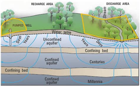 Groundwater Flow System Well Capture Zone And Stream Capture Zone Are Download Scientific