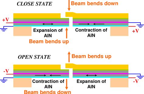 Figure 2 From Dual Beam Actuation Of Piezoelectric Aln Rf Mems Switches Monolithically