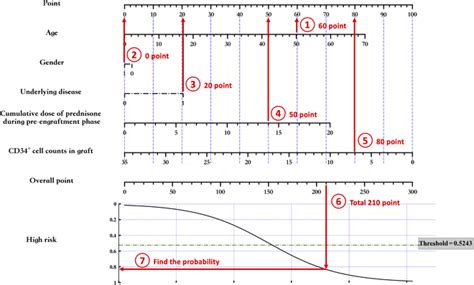 simplenomo a python package of making nomograms for visualizable
