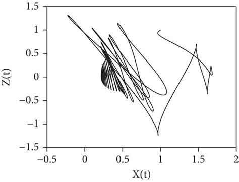 The Behavior Of Different State Variables Of System 1 With Fractional