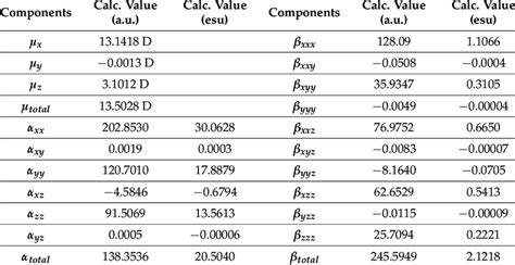 The Calculated Calc Values Of Dipole Moment Debye Polarizability