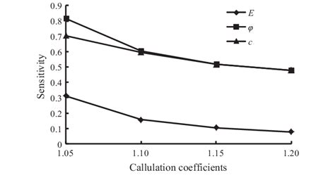 Sensitivity Values Of The Soil Parameters Corresponding To The Safety Download Scientific