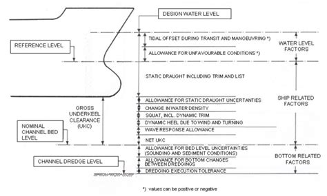 Dynamic Draft And Under Keel Clearance A Hydrographic View Ihr