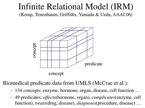 Ppt Bayesian Models Of Human Inductive Learning Josh Tenenbaum Mit