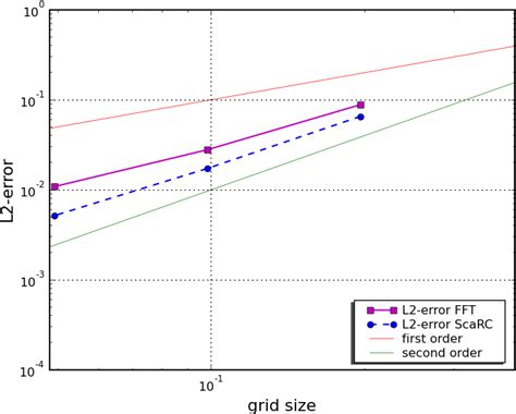 L2 Errors Of A 8 × 8 Mesh Fds Fft And Fds Scarc Computation With Cf L M Download Scientific