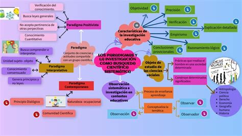 Los paradigmas y la investigación
