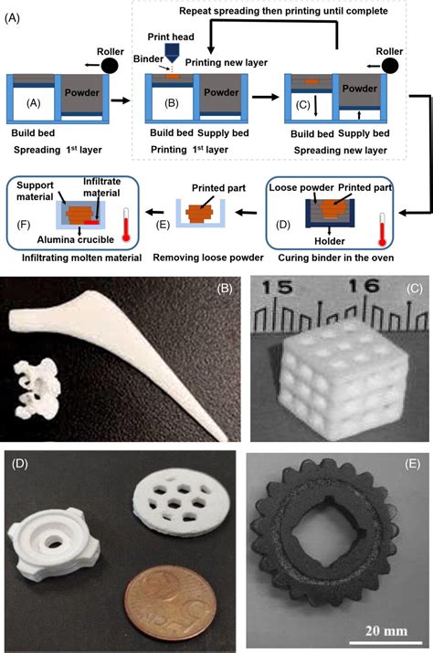 3d Printing Of Ceramics Advantages Challenges Applications And