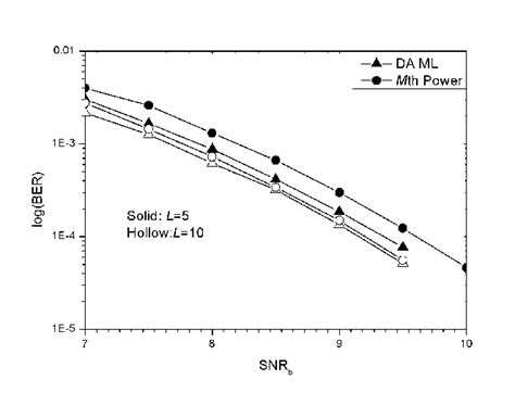 Simulated Ber Performances Of 40 Gb S Qpsk In A Linear Optical Phase Download Scientific