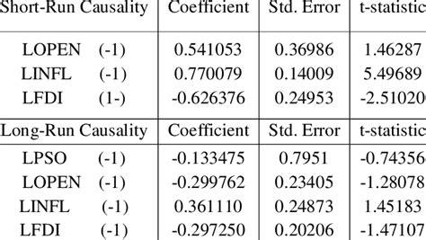 estimation of vector error correction model vecm download table