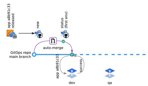 Gitops A La Xks Xenit