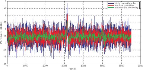 Wavelet De Noising And Low Pass Filter Output Of Pitch Rate Mems