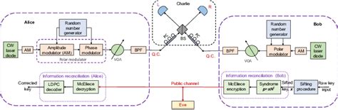 the proposed tf qkd scheme with information reconciliation based on