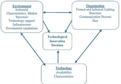 The Technology—organization—environment Framework [27] Baal