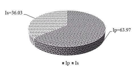 Influence Relative Of The Individual Input Parameter On The Output