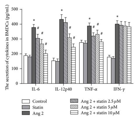 Inhibitory Effects Of Atorvastatin On Ang 2 Induced Bmdc Maturation And