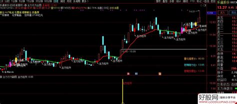 通达信【主力行为】主副图选股指标 发现主力强烈上拉个股 源码 通达信公式下载 好股网