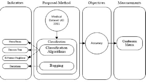 Penerapan Teknik Bagging Pada Algoritma Klasifikasi Untuk Mengatasi Ketidakseimbangan Kelas