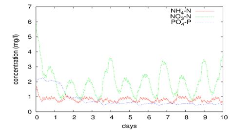 Concentration Of Nh 4 N No 3 N And Po 4 N For A Sample Run Of The