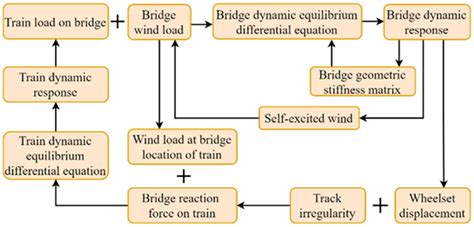 Buildings Free Full Text Nonlinear Dynamic Analysis Of The Wind