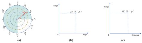 Coordinate System Transformation A Polar Coordinate System B Download Scientific Diagram