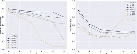 The Indicator Results Of Different Cut Off Values Under A Specific