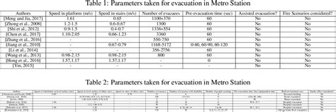 Table 1 From Simulation Of Emergency Evacuation Of Passengers With And Without Disability At