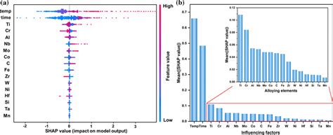 The Influence Weight Analysis Via Shap A The Distribution Of Shap