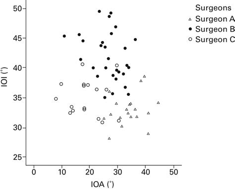 The Relationship Between Operative And Radiographic Acetabular Component Orientation Bone And Joint