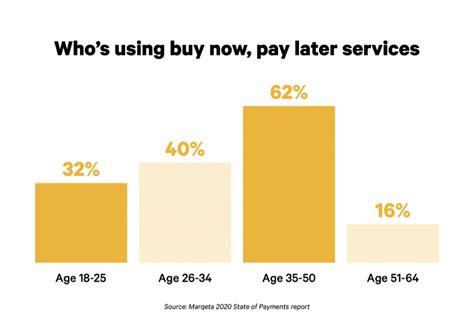 Business Model Innovation Bnpl Buy Now Pay Later Business Model