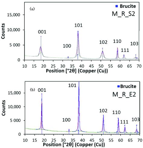 Xrd Patterns Of Mg Oh 2 Solids Produced From Real Margi Bitterns Under