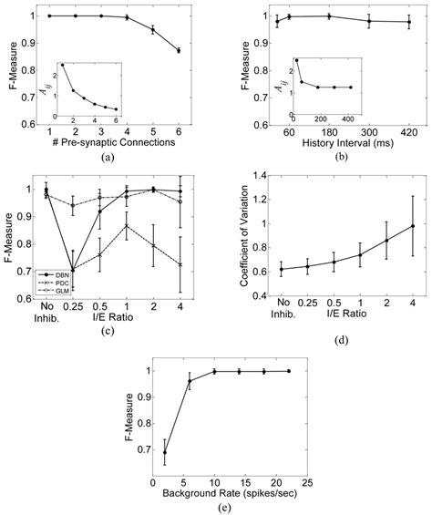 A Dbn Performance Vs Number Of Excitatory Pre Synaptic Connections