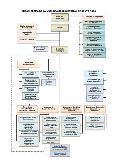 organigrama mdsr pdf saneamiento economias