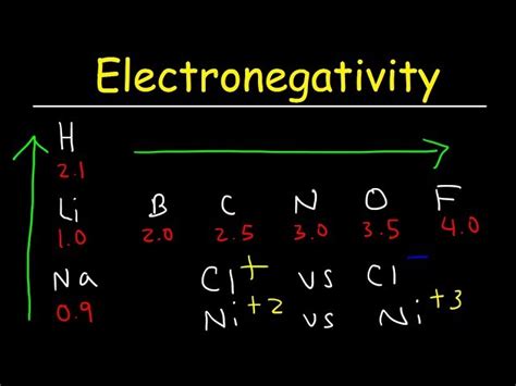 Electronegativity Basic Introduction Periodic Trends Which Element