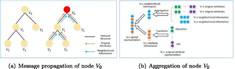 The Aggregation Method Of Api Gnn Download Scientific Diagram