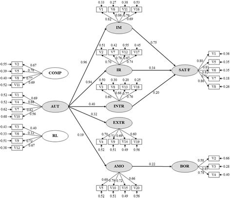 Structural Model Composed Of Eight Hypothesized Factors The Circles