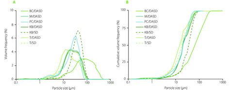 Particle Size Distribution A And Cumulative Particle Size Download Scientific Diagram
