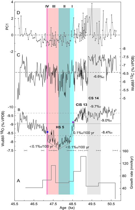 Isotopic Elemental And Growth Rate Records Of Sample Wu88 A Growth Download Scientific