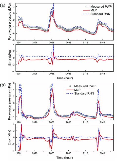 Comparison Of Predicted And Measured Pore Water Pressure In The Testing
