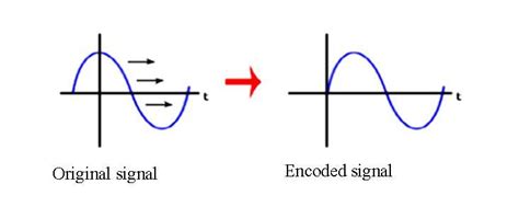 The Signals Before And After Phase Coding Procedure Download Scientific Diagram