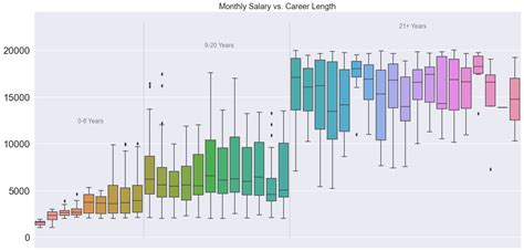 Box Plots For Income Groups Jules Stacy Jules Stacy Data Science Blog