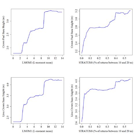 Partial Dependence Plots Describing The Marginal Effects Of The Top Download Scientific