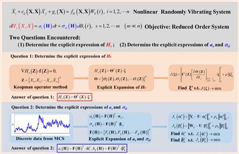 Flowchart Of The Data Driven Method For Dimensional Reduction