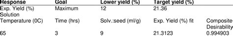 0 response optimization experimental yield using poisson regression