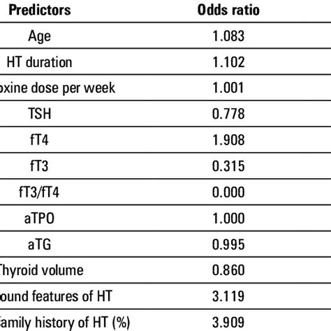 univariate logistic regression analyses of thyroid risk factors for