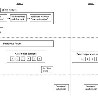 Overall Structure Of The Module Organised By Term And Showing The Download Scientific Diagram