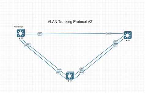 Ultimate Vlan Trunking Protocol V Setup Guide Let Me Tech You