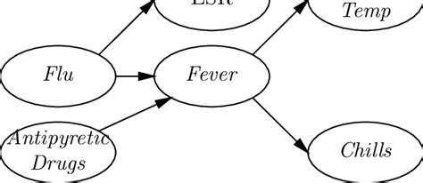 Fictitious Bayesian Network More Elaborate Fragment Concerning Flu Download Scientific Diagram