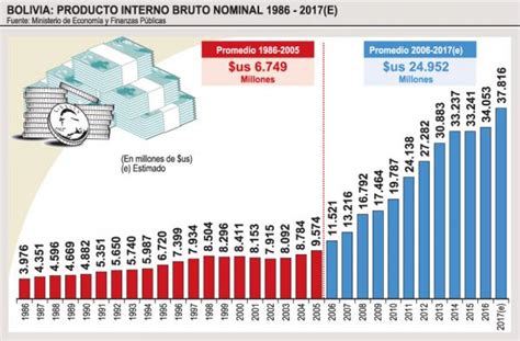 PIB sube a us 37 816 millones y se cuadruplica en doce años FINANZAS