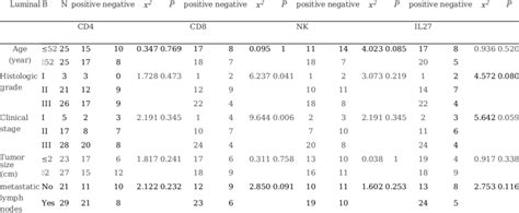 Relationship Between Cd4 T Cells Cd8 T Cells Nk Cells And Il 27 And