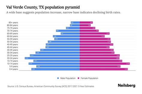 Val Verde County TX Population By Age 2023 Val Verde County TX Age